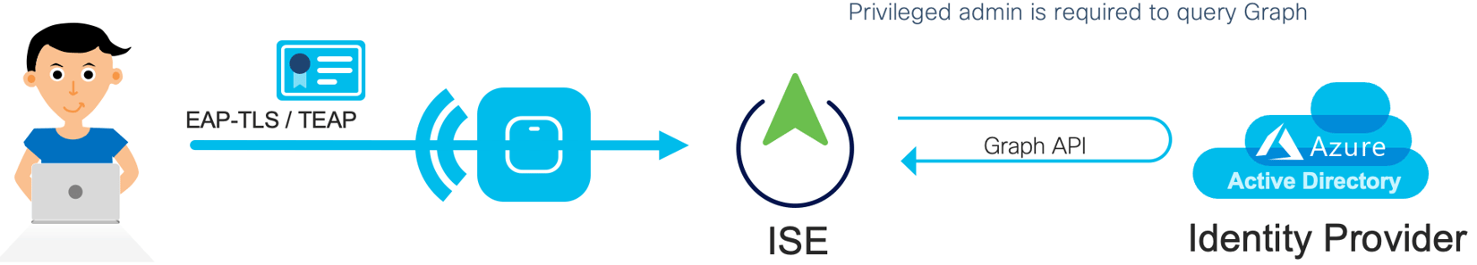 Cisco ISE 3.2 Release