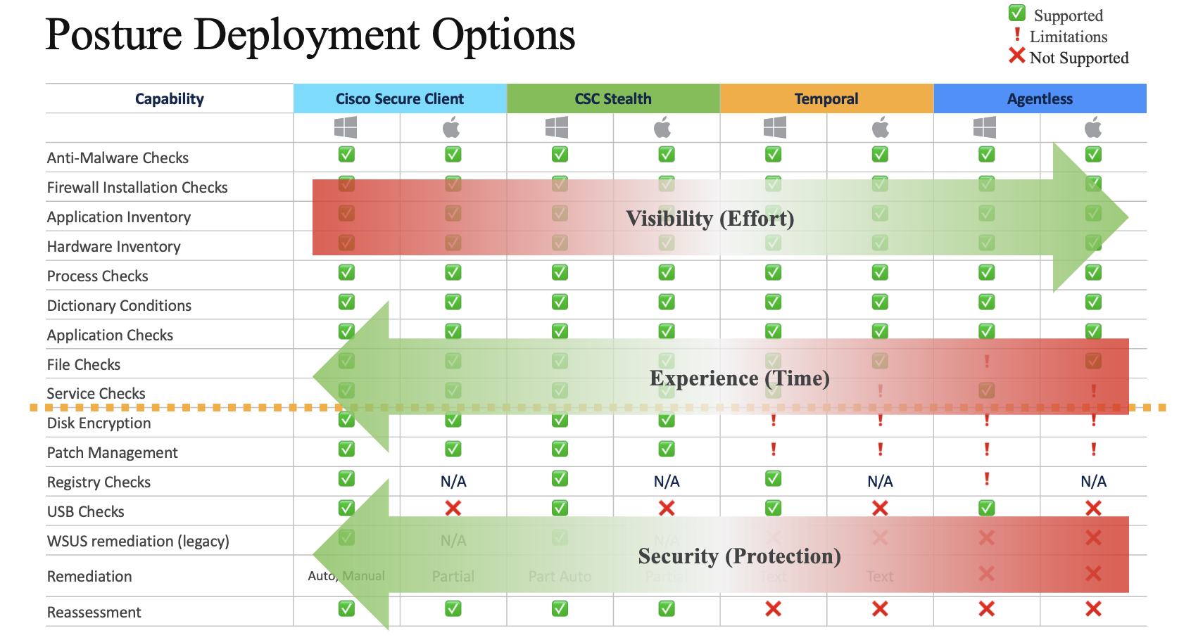 Cisco Identity Services (ISE) Posture