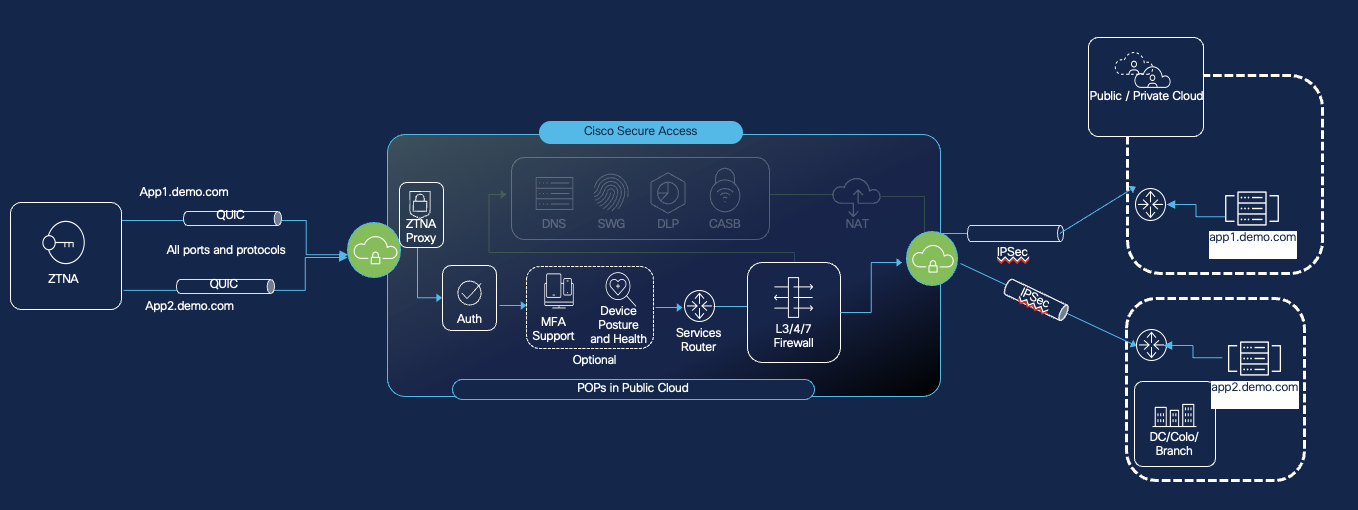 Secure Private Access with Client-Based ZTNA in Cisco Secure Access