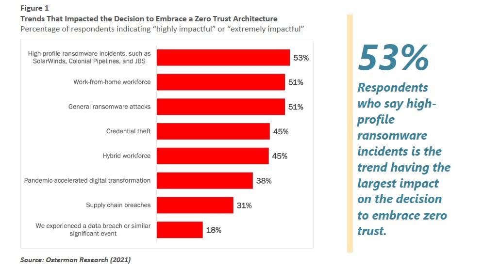 Zero Trust Architecture Is Expected To Increase Cybersecurity Efficacy